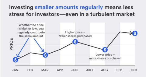 Dollar Cost Averaging Explained With Examples | Dollar Cost Average
