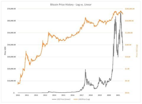 Why you should use Log Scale and Logarithmic Chart on Bitcoin | Dollar ...